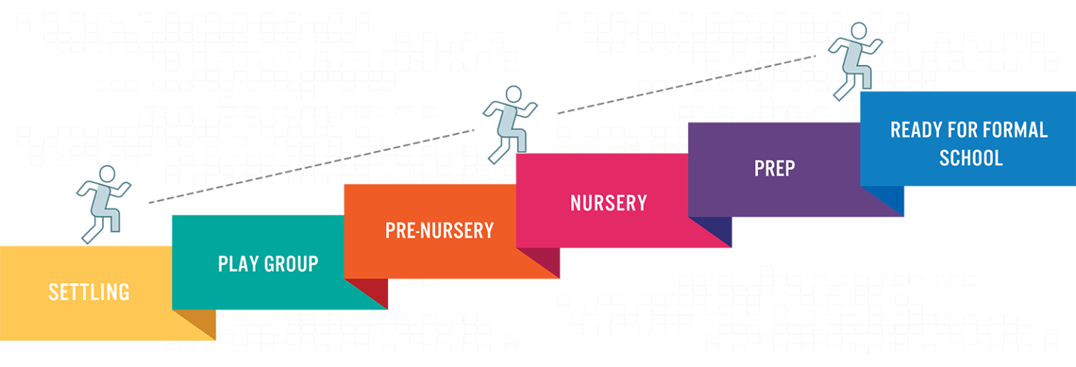 Levels of Learning - Little Stars Pre-Primary School